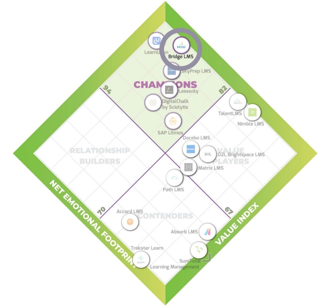 Bridge Recognized as Customer Satisfaction Champion | Bridge